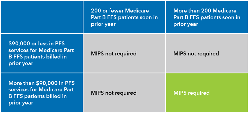 Determining Your MIPS Eligibility